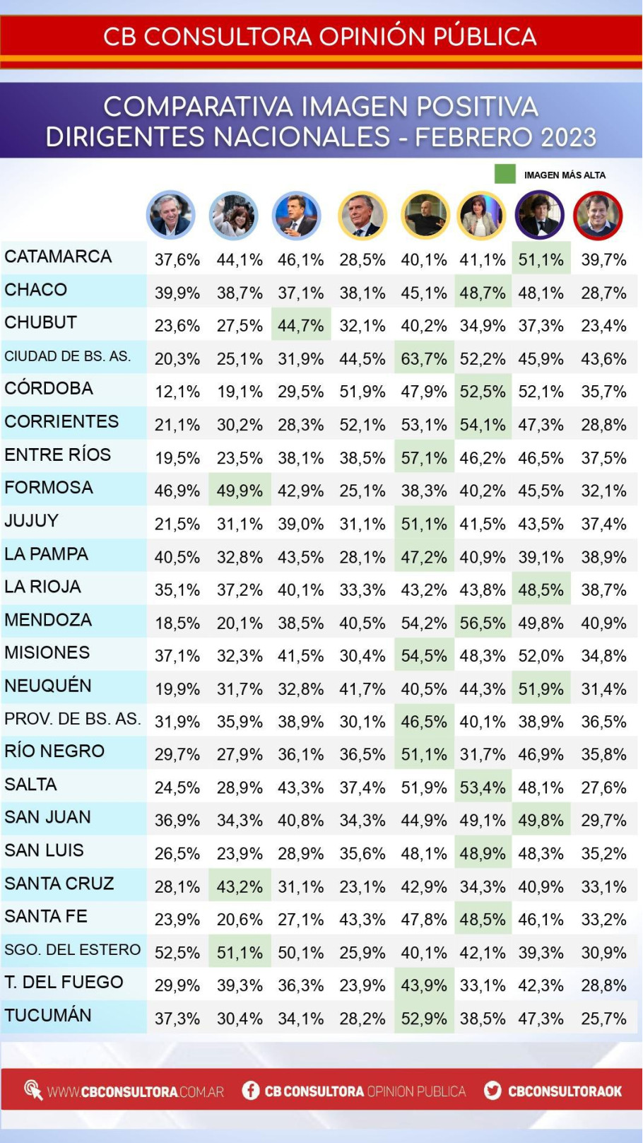 Ranking e imagen: una encuesta midió los niveles de aceptación de las y ... Ranking e imagen: una encuesta midió los niveles de aceptación de las y ...