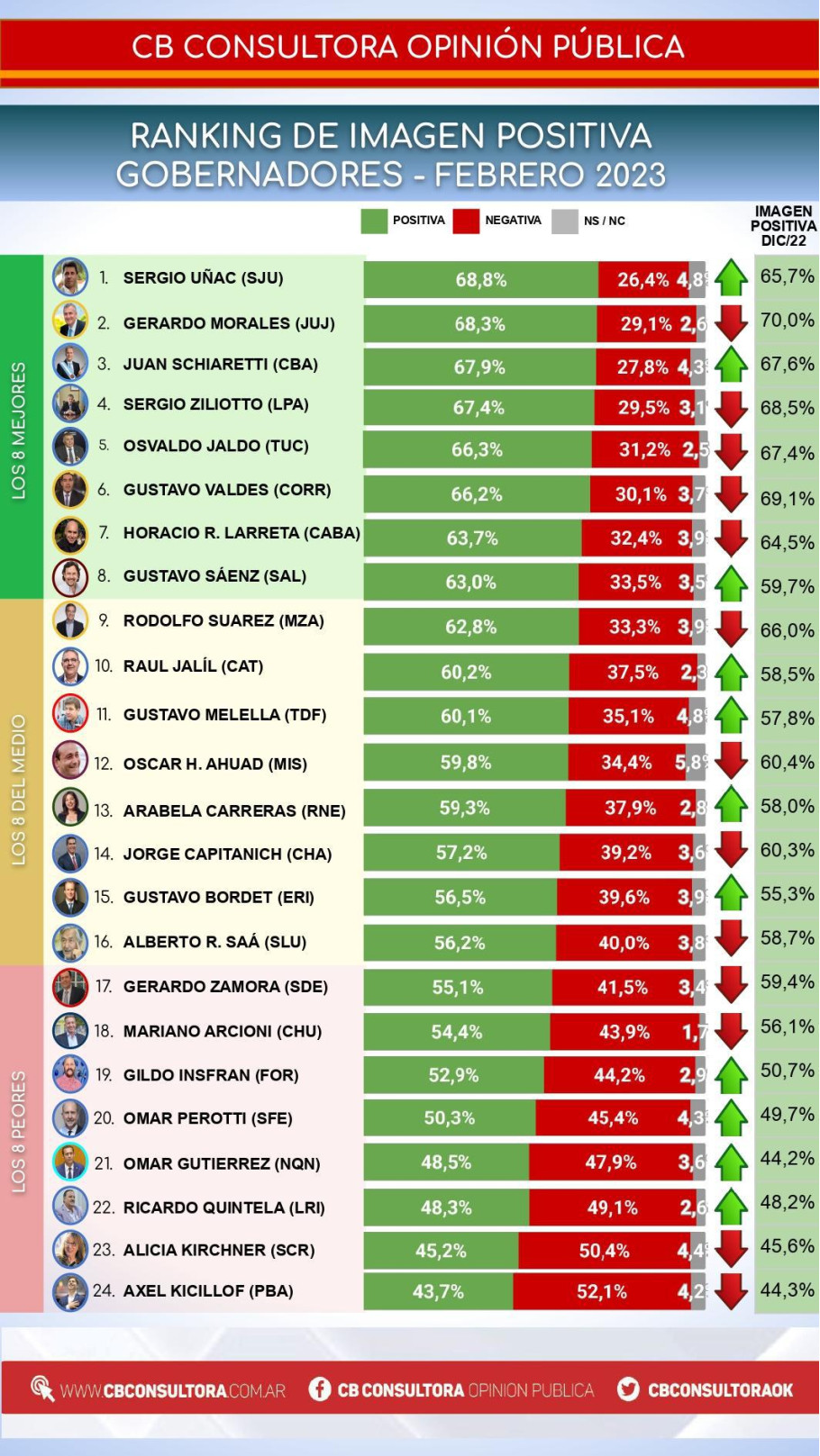 Ranking e imagen: una encuesta midió los niveles de aceptación de las y ... Ranking e imagen: una encuesta midió los niveles de aceptación de las y ...